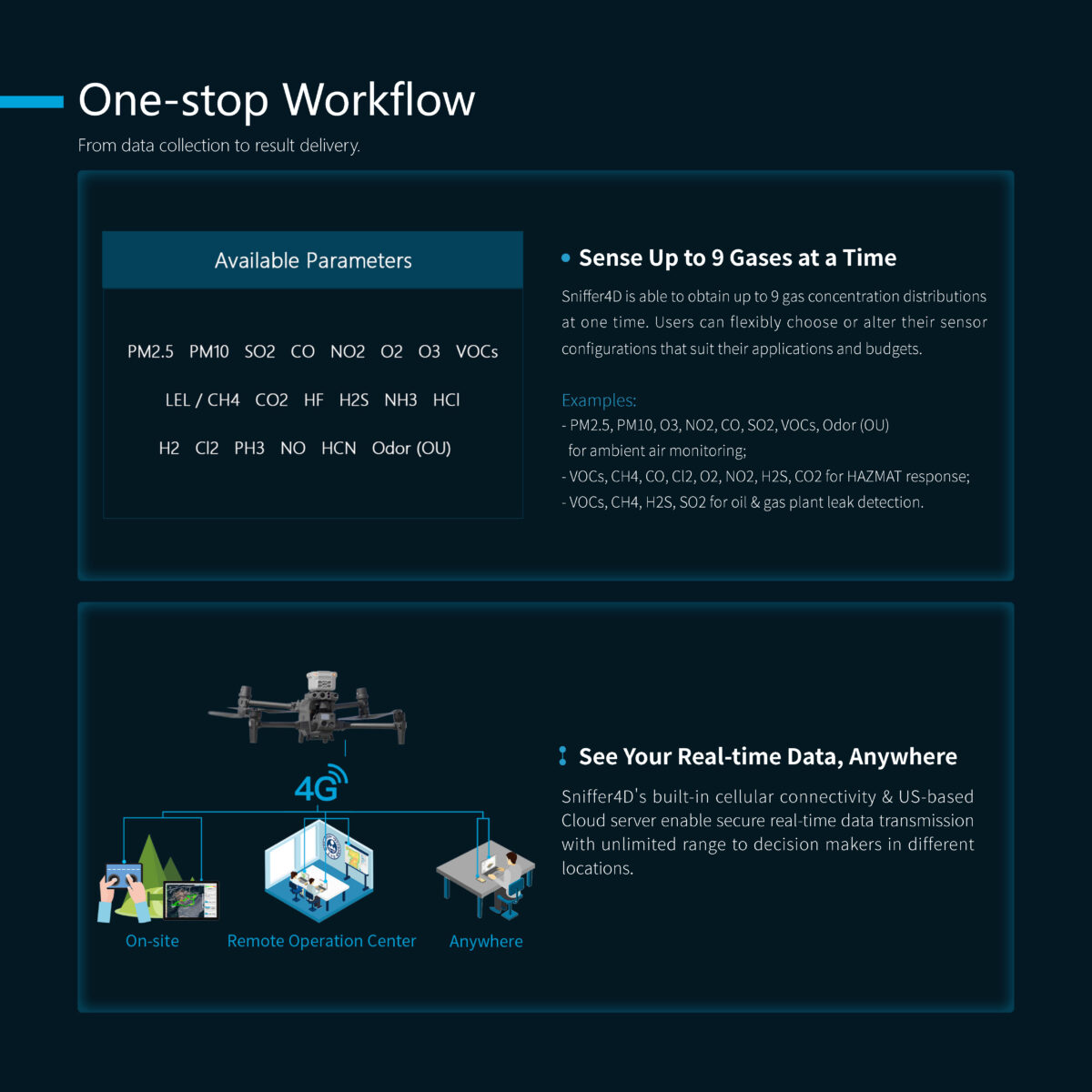 Sniffer 4D Multi gas sensor – Professionele Drones | DJI Enterprise