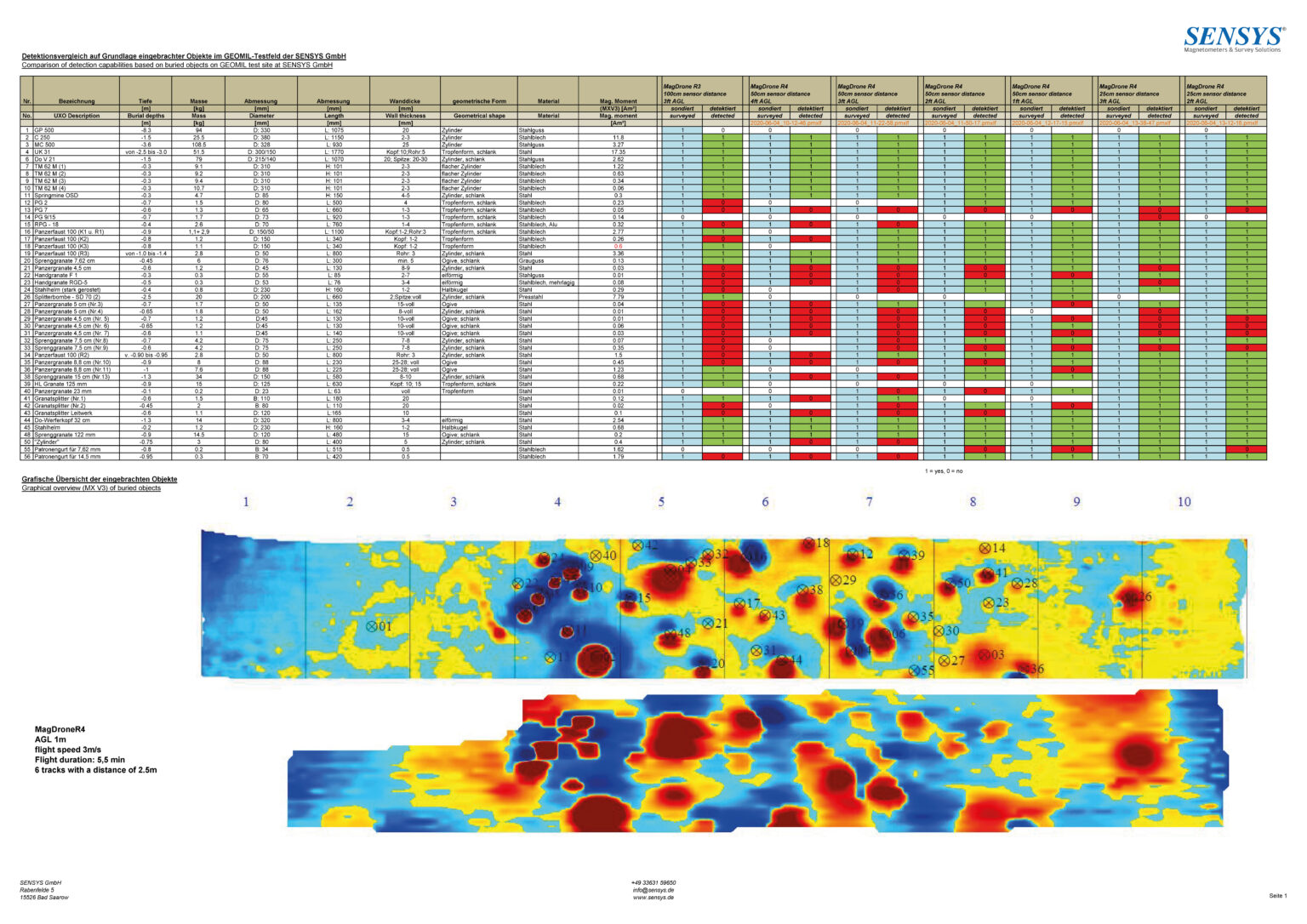 Landmijn detectie, munitie (UXO) services met drones. – Professionele ...